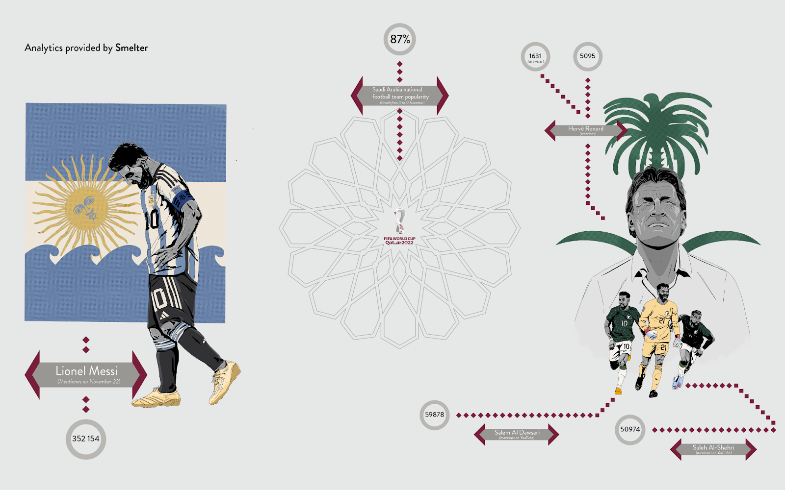 The popularity of the Saudi Arabia national football team increased by ...